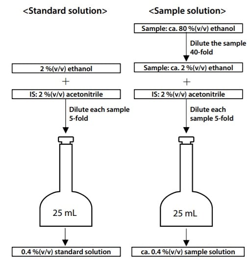 G333_Alcohol Determination of Sanitizer Gel in accordance with USP | Shimadzu Latin America